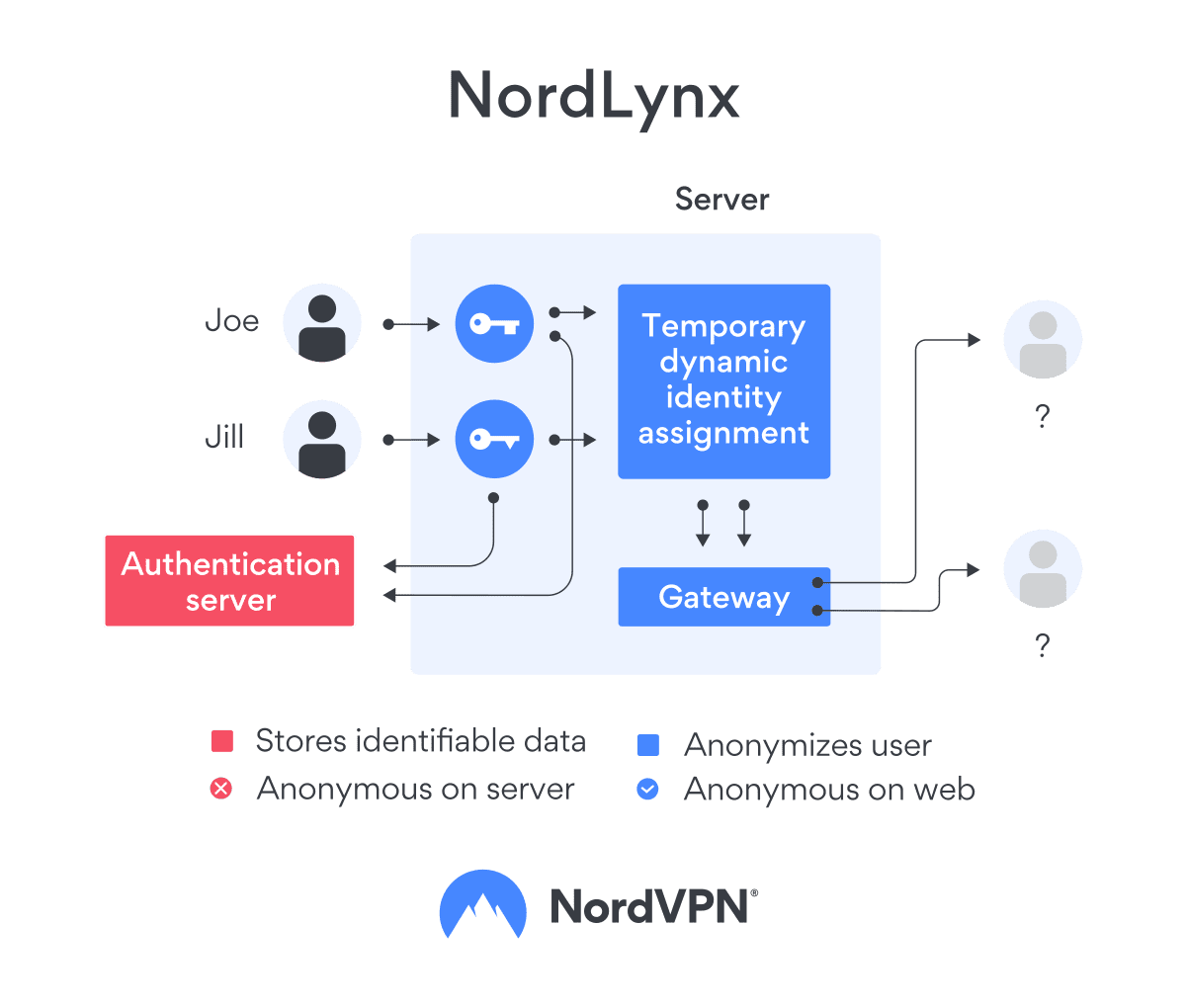 What Is the NordLynx Fast VPN Protocol?